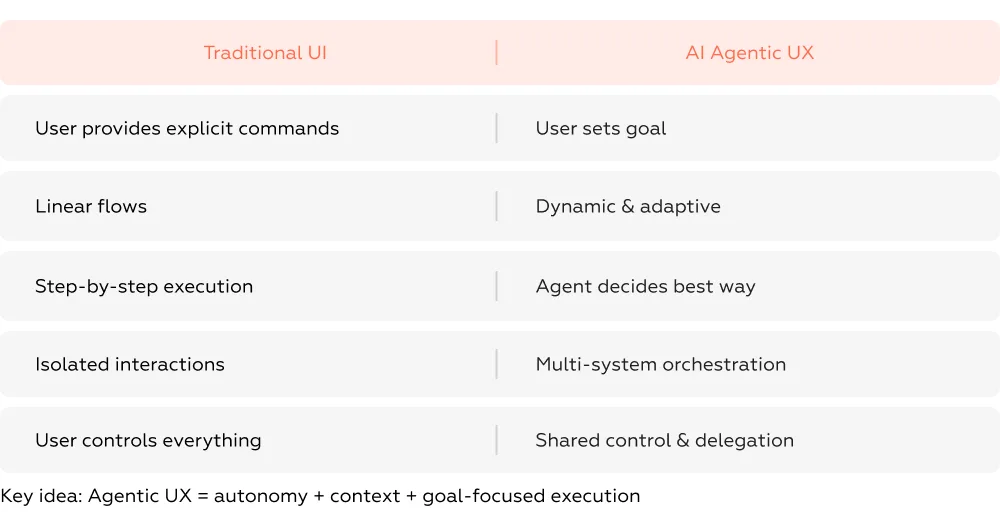 What Is Agentic UX? Designing AI Agents, Copilots and Conversational ...