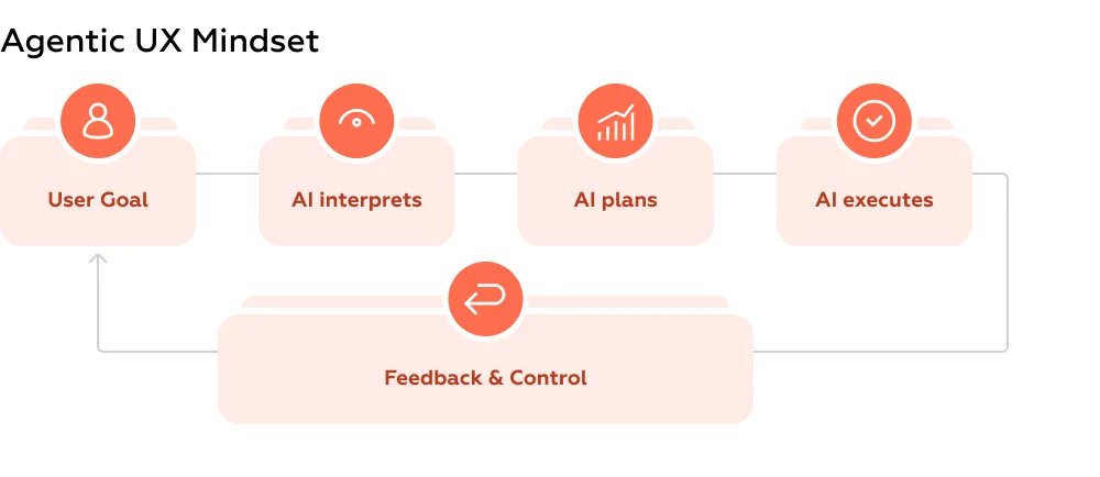 What Is Agentic UX? Designing AI Agents, Copilots and Conversational ...